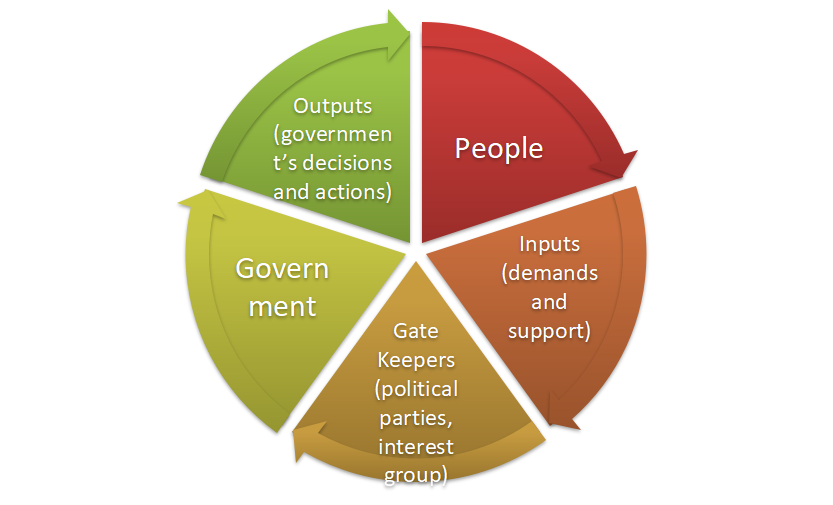 Introduction to Politics Flashcards | Memorang