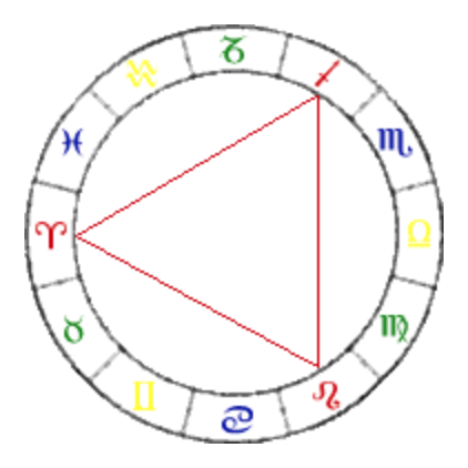 Astrology: Triplicities and Quadruplicities Flashcards | Memorang
