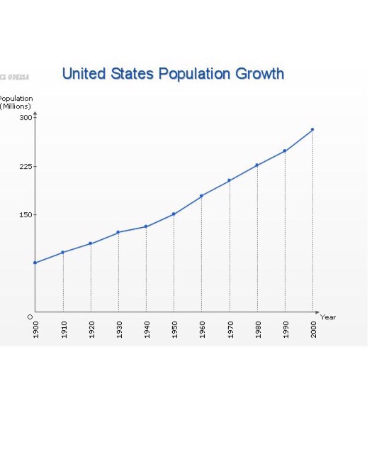 IT1 Graphs & Charts verbs simple present/past Flashcards | Memorang
