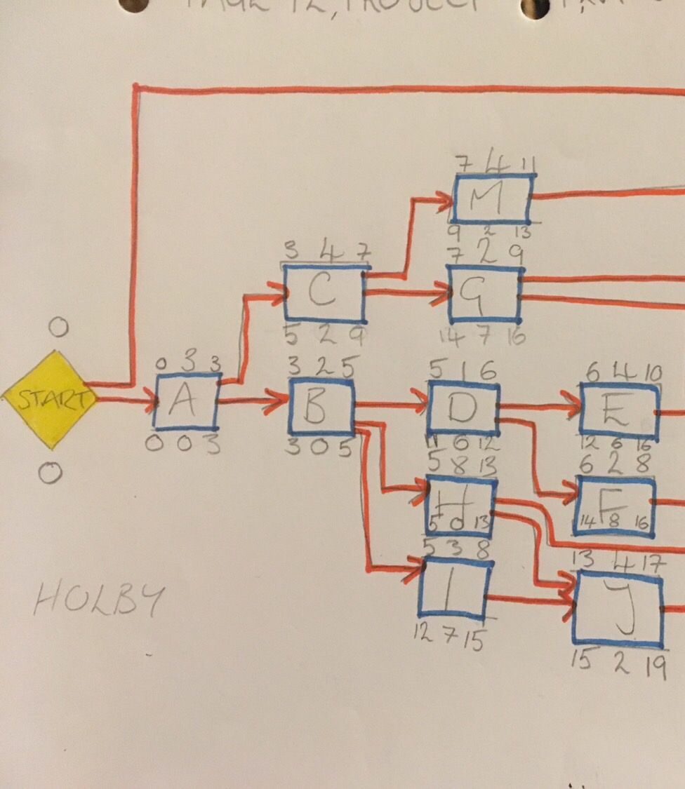 Network Diagram & WBS Flashcards | Memorang