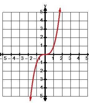 Maths Graphs Flashcards | Memorang