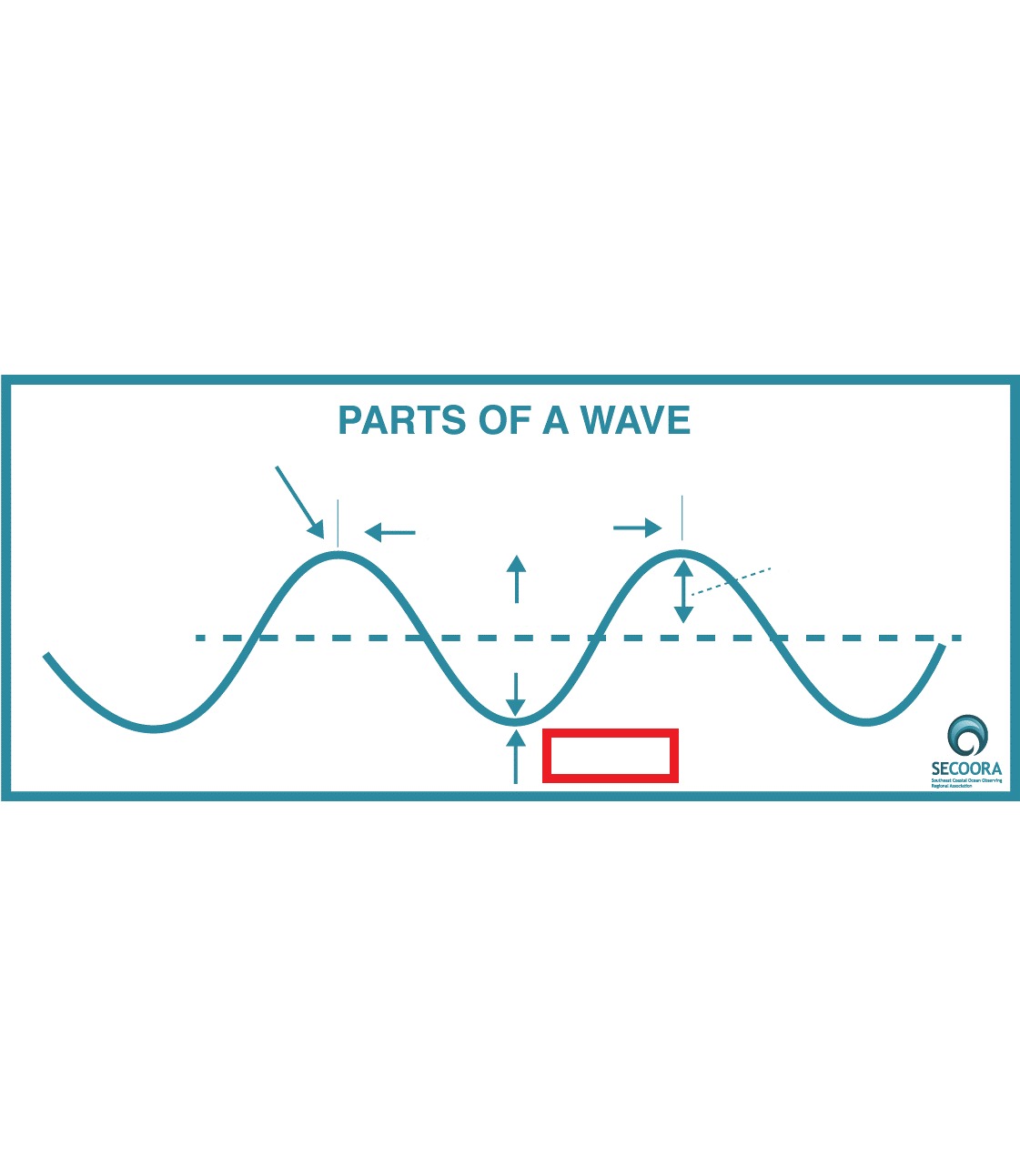 Waves & Reflection/Refraction Flashcards | Memorang