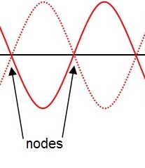 AS Physics - Stationary Waves Flashcards | Memorang