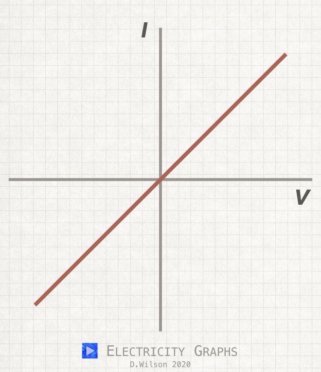Physics Graphs: Electricity Flashcards | Memorang