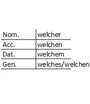 German Interrogative / Relative Pronouns Flashcards | Memorang