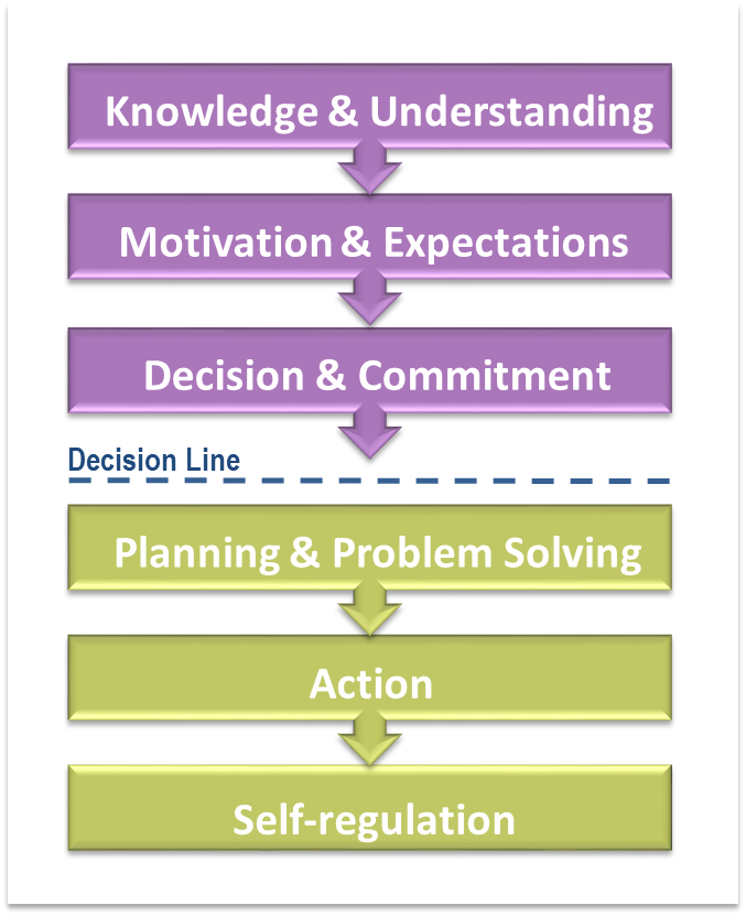 3 HealthChange Behaviour Change Pathway Flashcards | Memorang