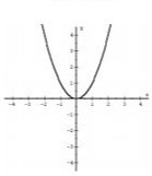 parent function graphs Flashcards | Memorang