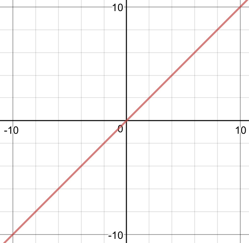 Further Maths Section 3: Graphs and functions Flashcards | Memorang