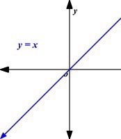 Parent functions Flashcards | Memorang