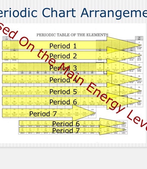 period chart Flashcards | Memorang
