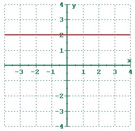 Parent Functions Flashcards | Memorang