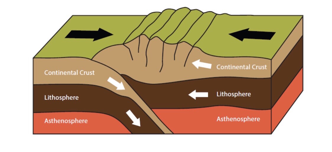 Tectonic Hazards Flashcards Memorang