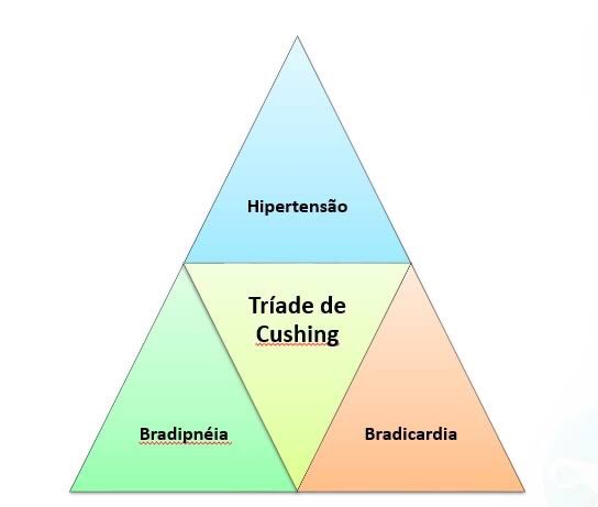 Tríade de Beck( tamponamento cardíaco Flashcards | Memorang