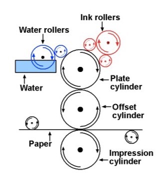 Print Processes Flashcards | Memorang
