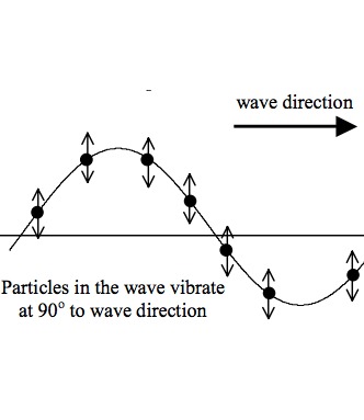 AS Physics - Waves Basics Flashcards | Memorang