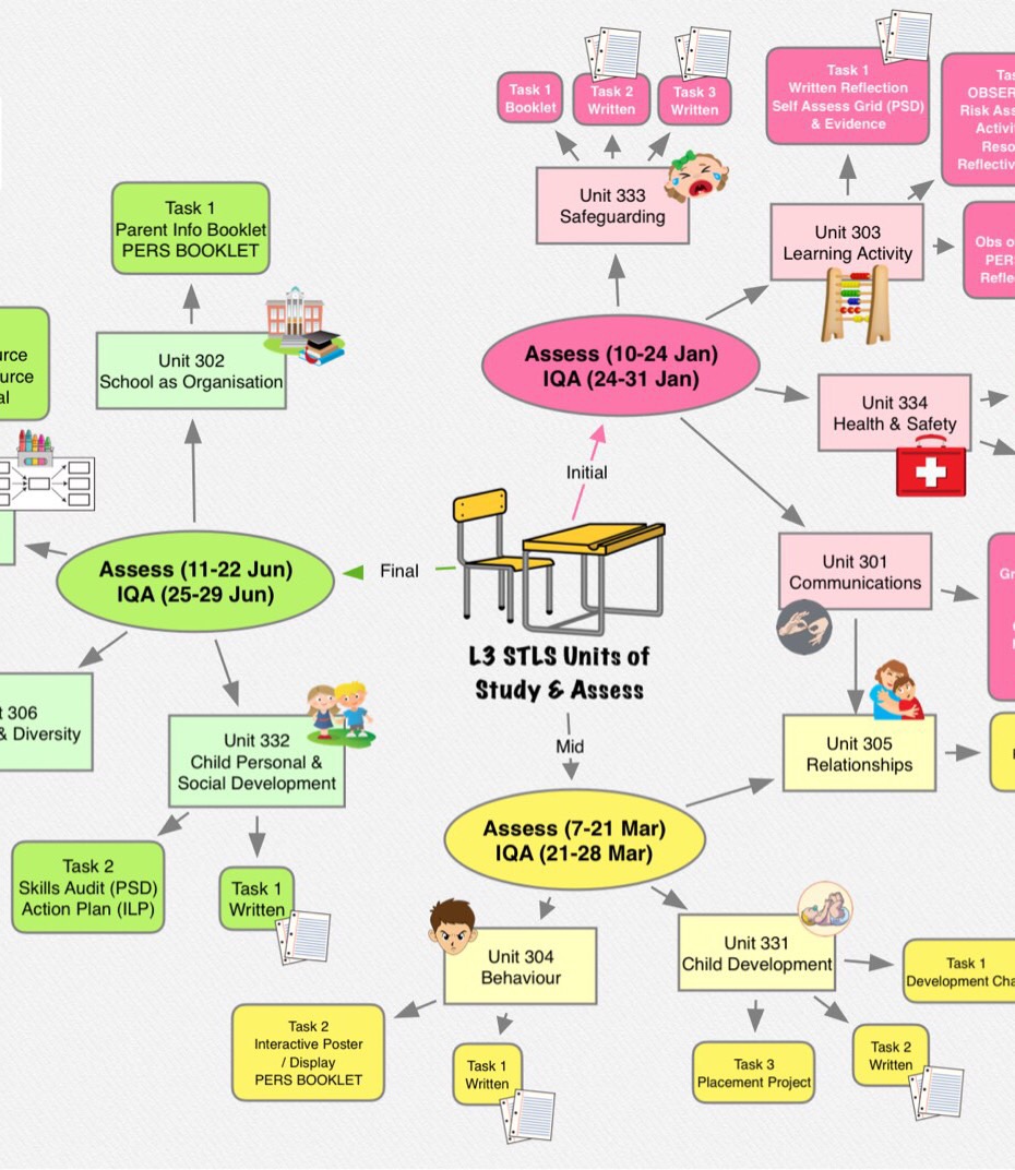 Learning Skills (Planning Tools) Flashcards | Memorang