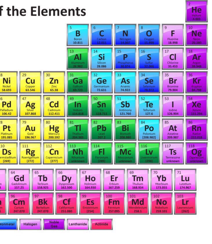 Elements 10/c chemistry project Flashcards | Memorang