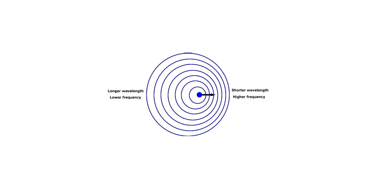 Doppler effect and red-shift Flashcards | Memorang
