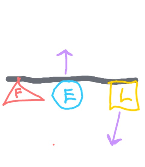 Lever Practice Flashcards | Memorang