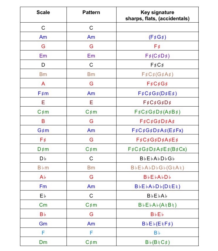 Segovia Scales Flashcards | Memorang