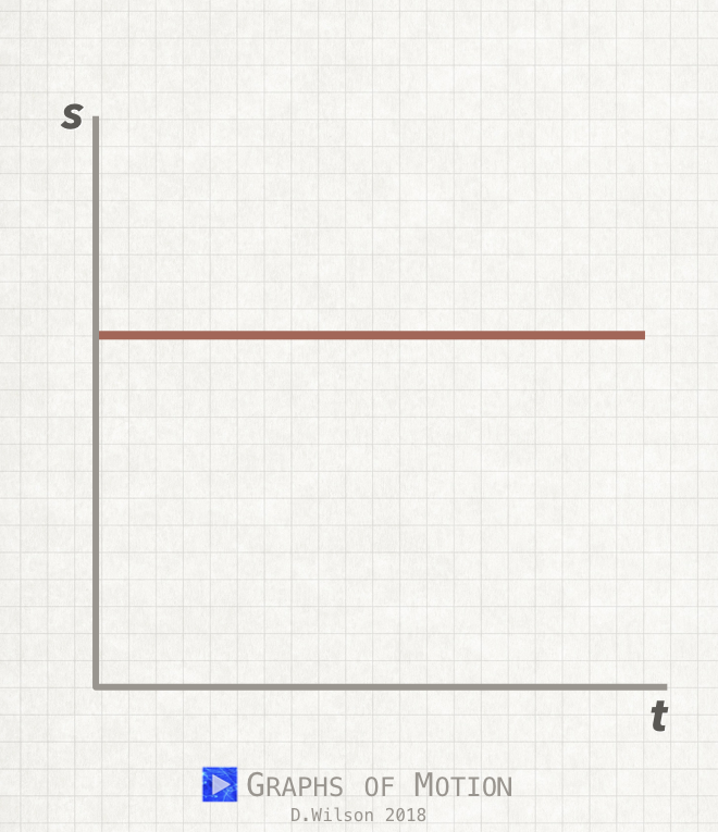 Graphs of Motion Flashcards | Memorang