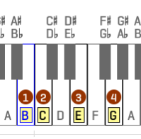 7th Chords 3rd Inversion (Major) Flashcards | Memorang