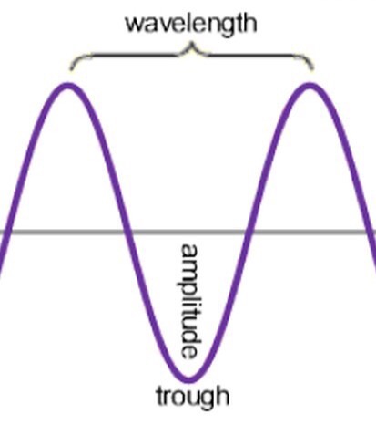 Physics-Waves and EM Spectrum Flashcards | Memorang