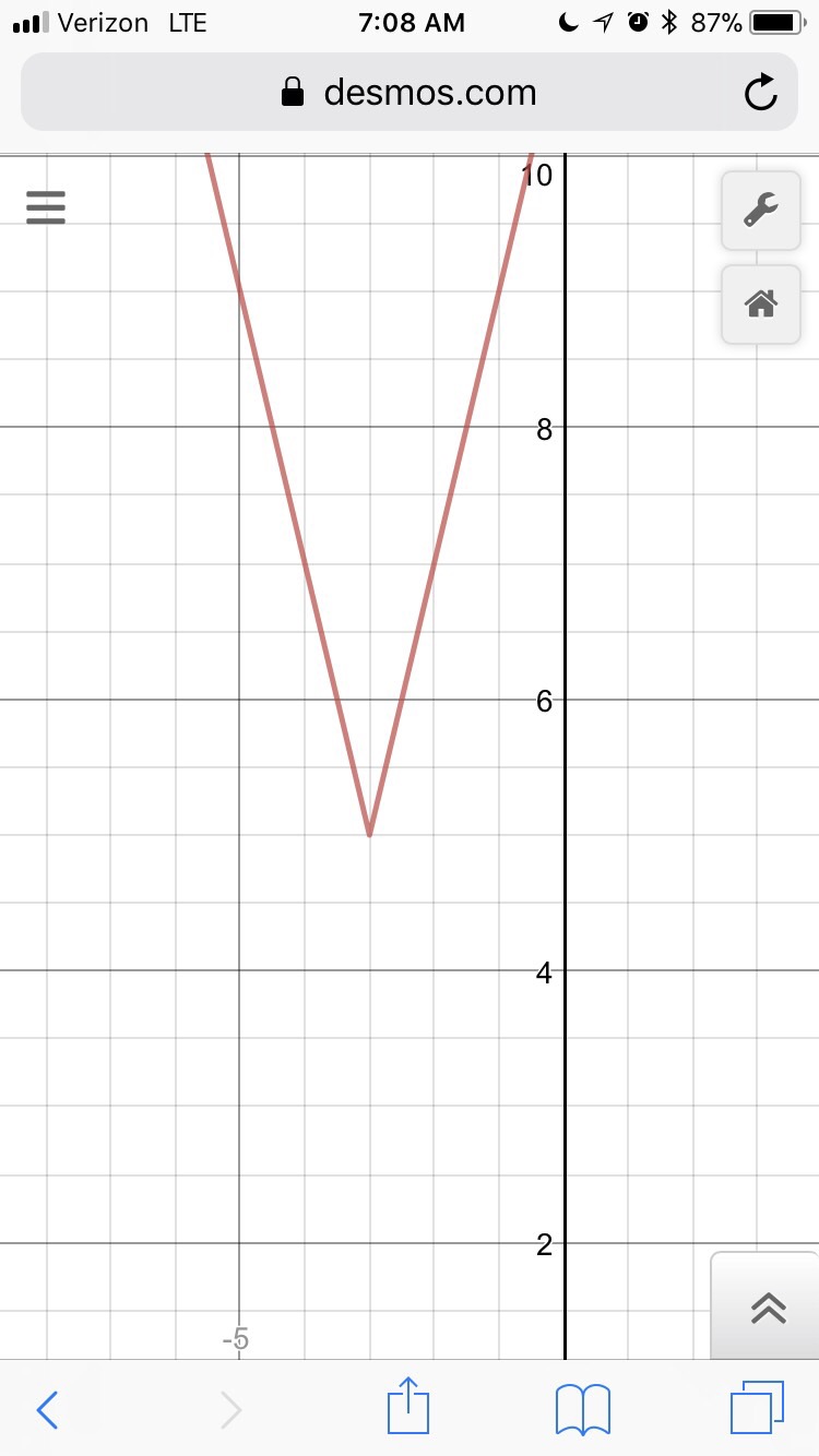 Graphing Absolute Values Flashcards | Memorang