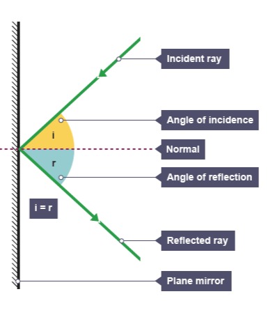 Physics Flashcards | Memorang