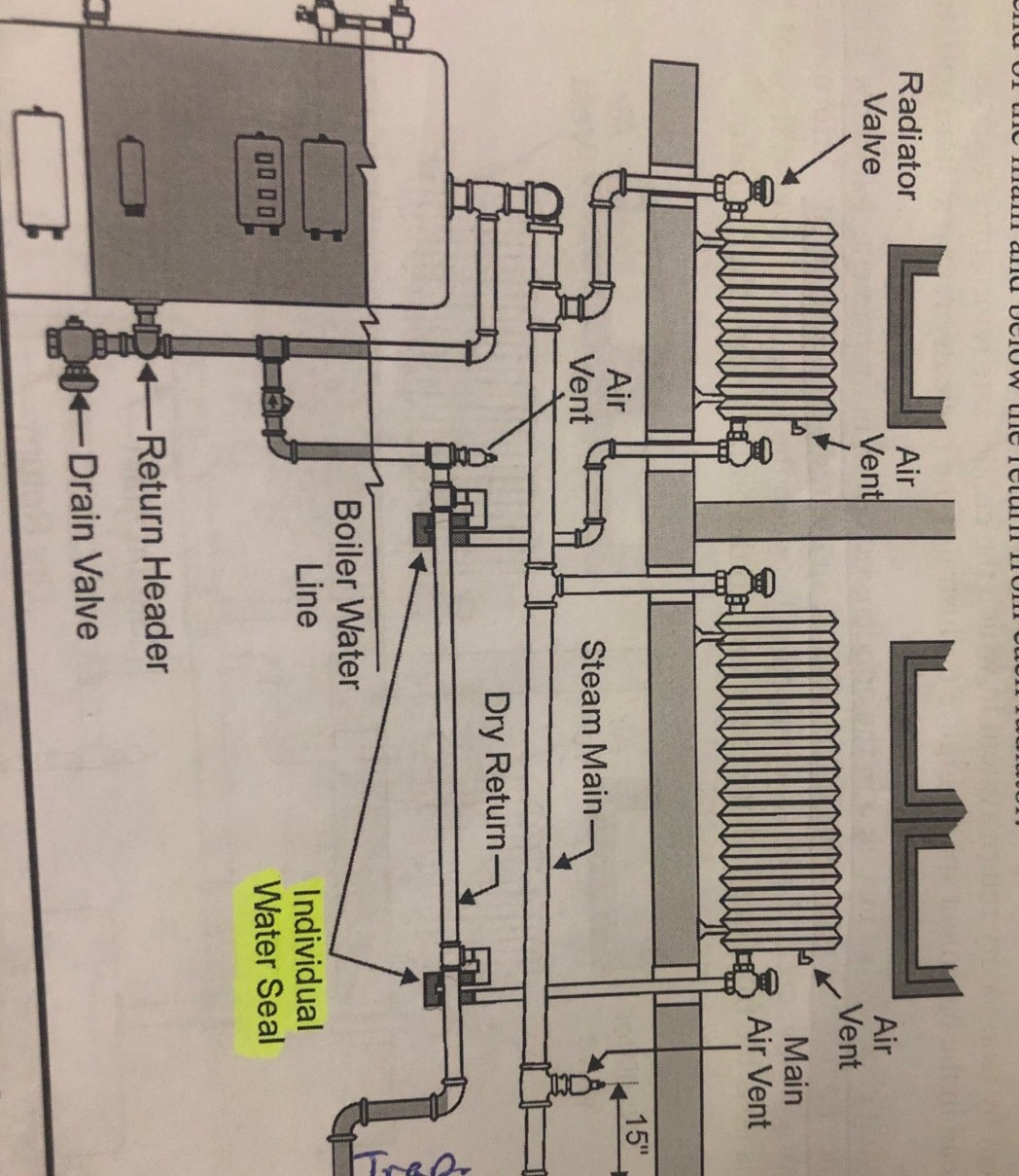 Low Pressure Steam Systems Flashcards | Memorang
