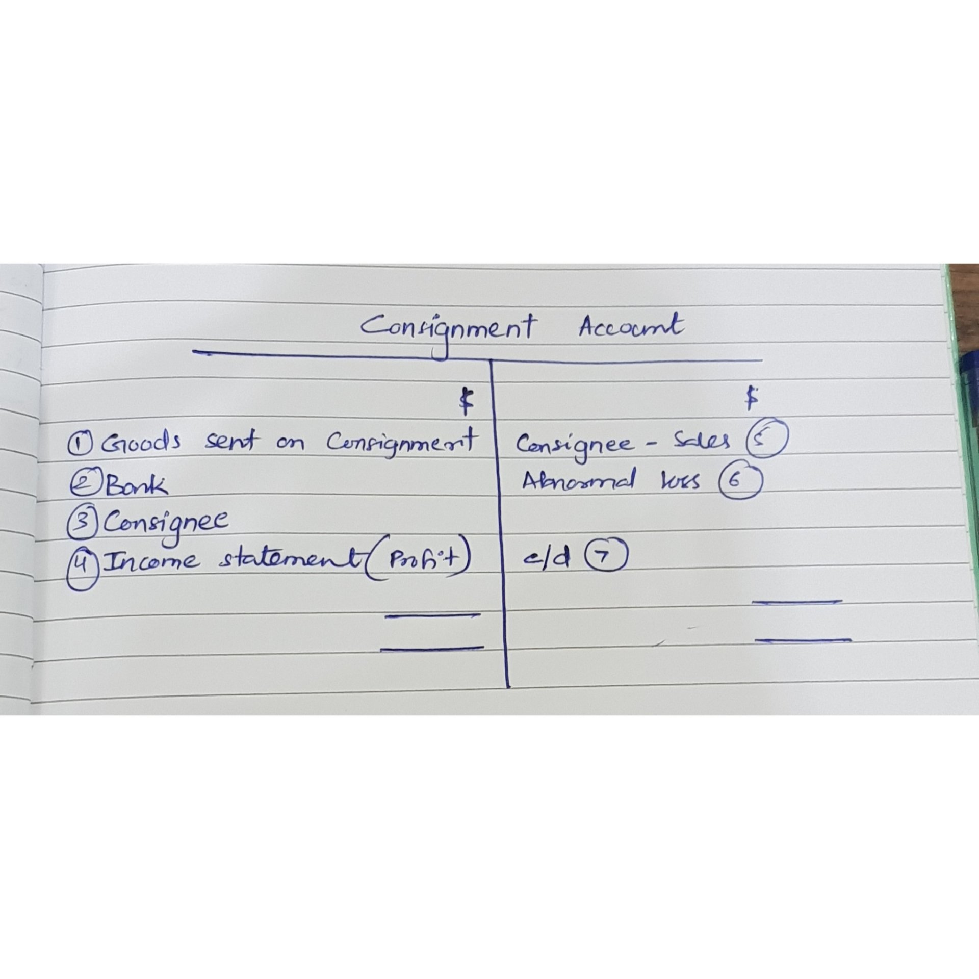 Consignment A2 Accounting Flashcards | Memorang