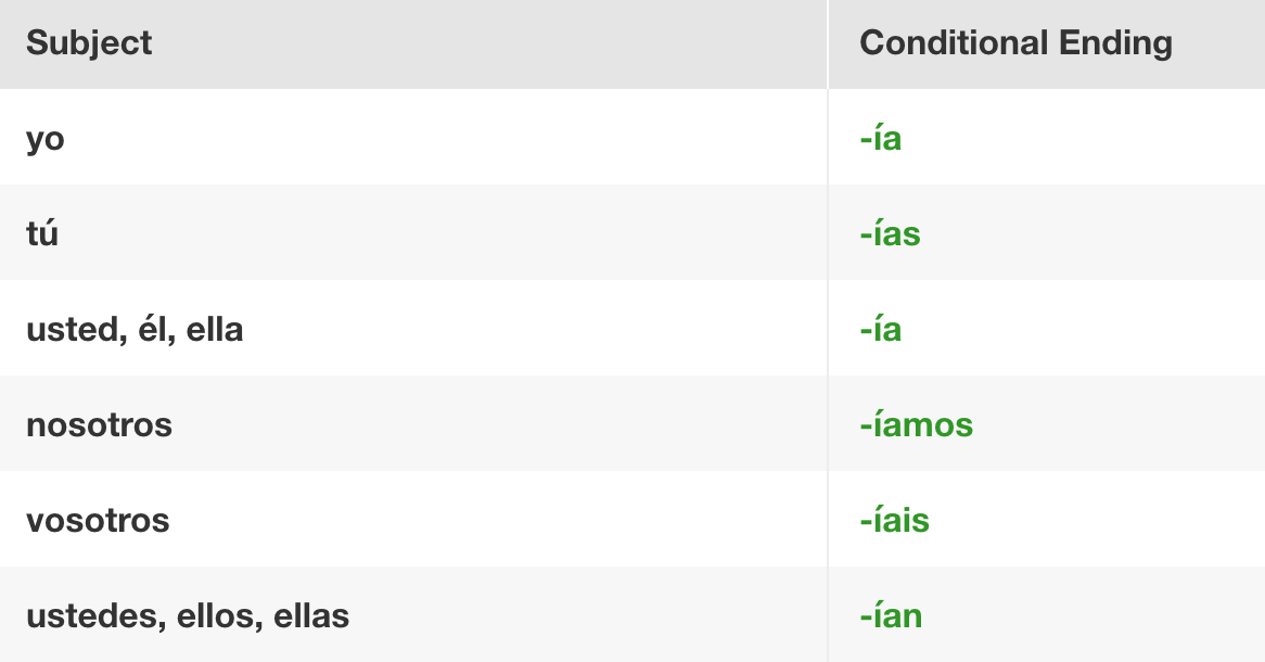 El Condicional Simple Flashcards | Memorang