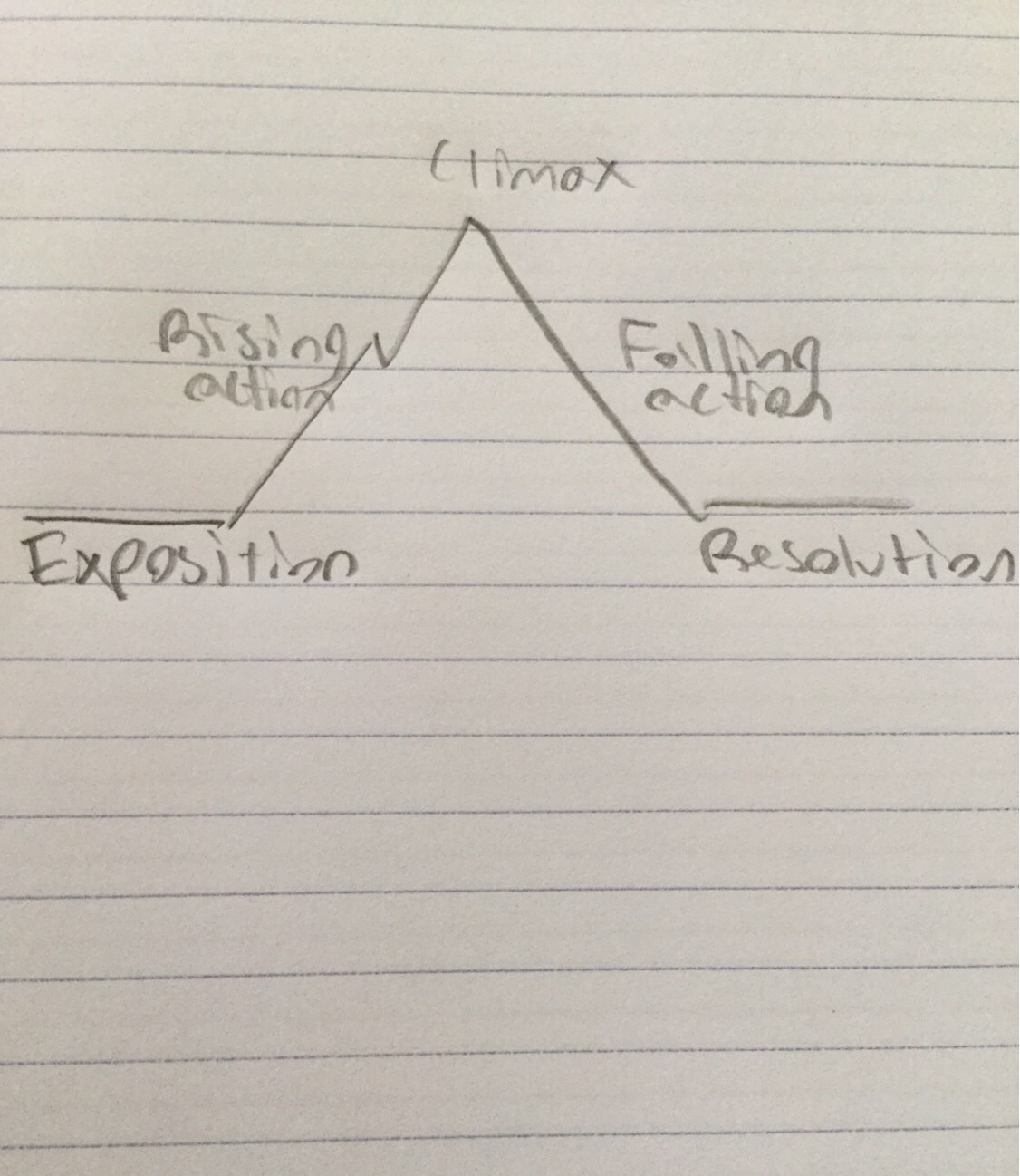 EOG fiction terms review Flashcards | Memorang