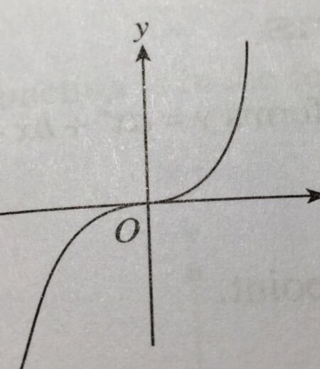 math graphs Flashcards | Memorang