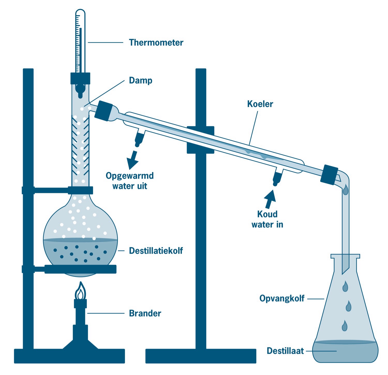 Scheidingsmethoden Flashcards | Memorang