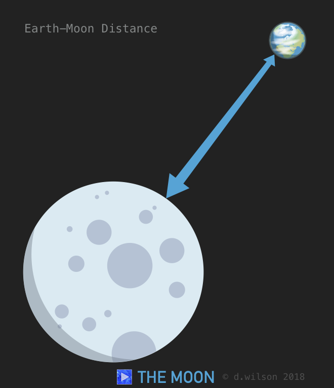 The Moon: Data and Phases Flashcards | Memorang