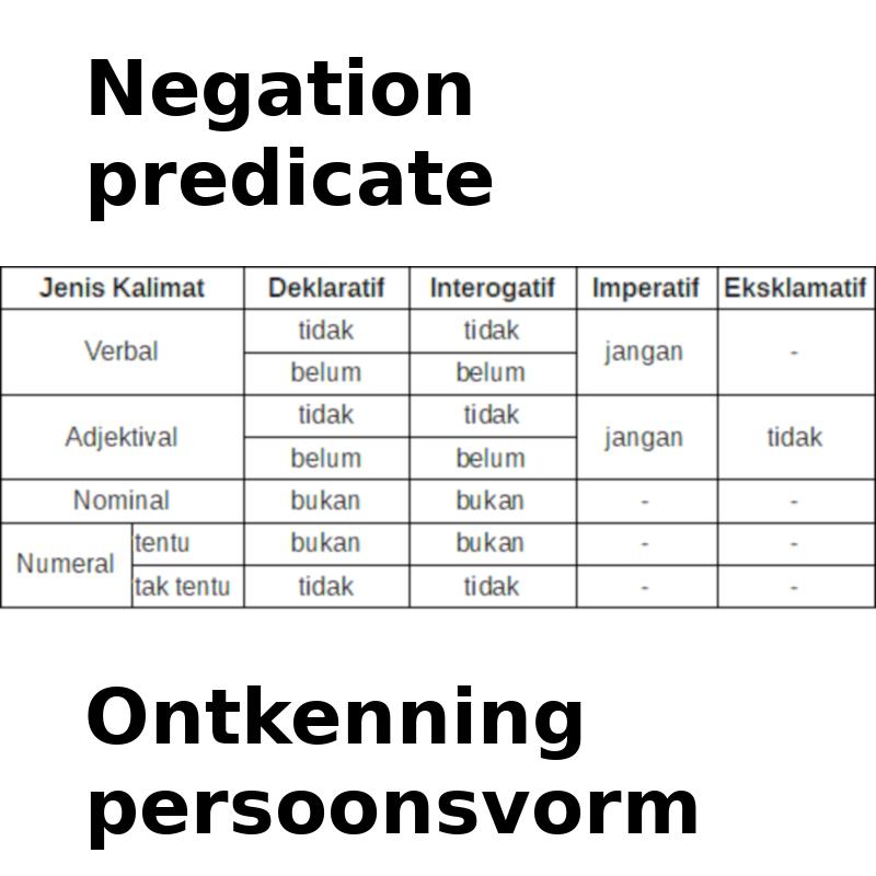 Negation, Ontkenning (Bahasa Indonesia) Flashcards | Memorang