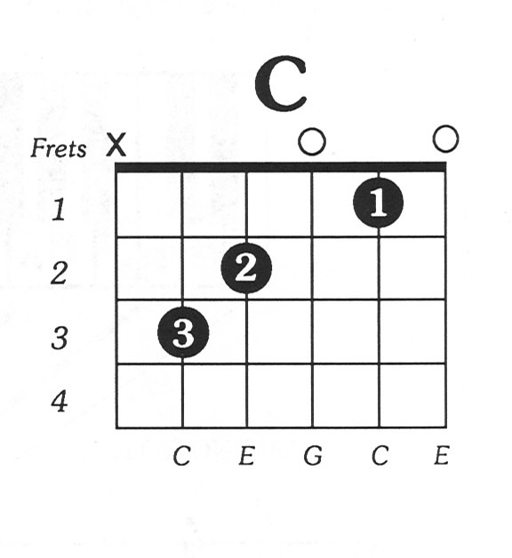 Guitar Chords In Key Of C Major Flashcards Memorang Guitar Chords In Key Of C Major Flashcards Memorang