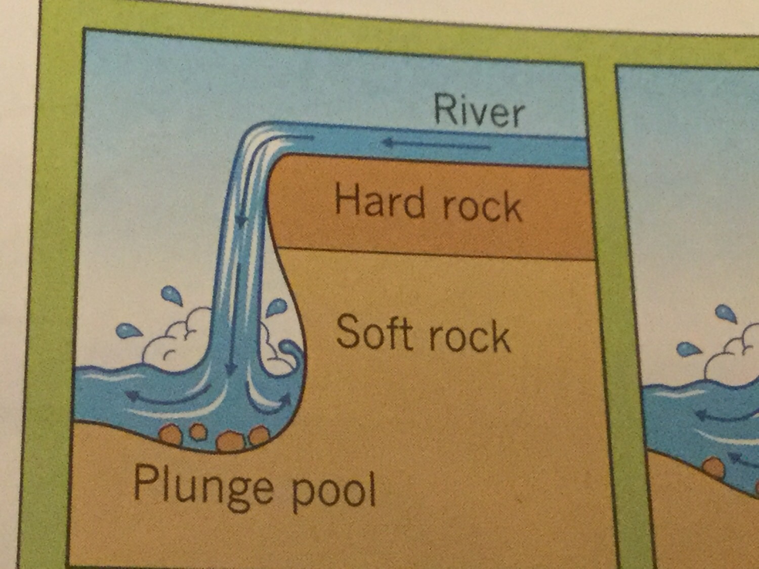 Waterfall formation Flashcards | Memorang