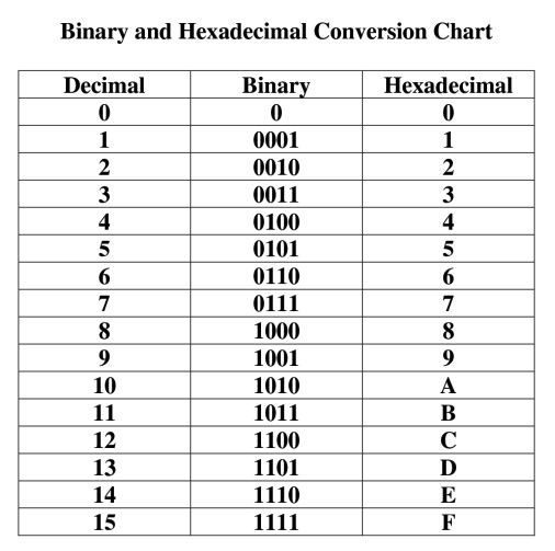 Binary hex decimal Flashcards Memorang